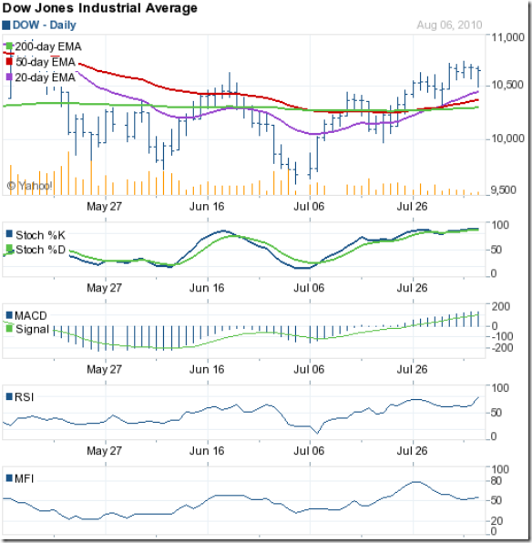 Stock Market Charts | India Mutual Funds Investment: Dow Jones (DJIA ...